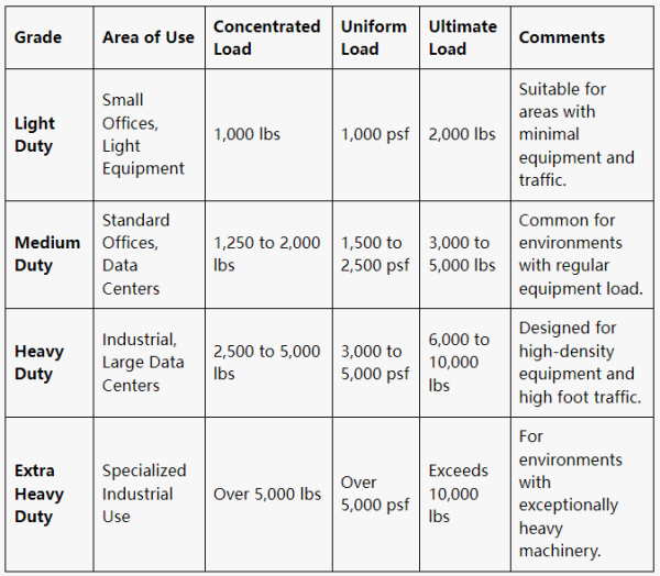 Raised Floor Load & Weight Capacity: Static & Dynamic Loading